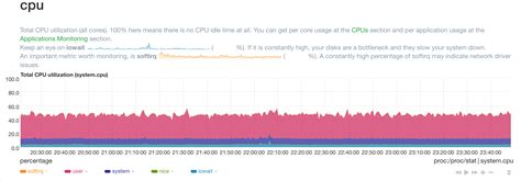 Linux High Average Load Low Cpu Usage Low Disk Usage Normal
