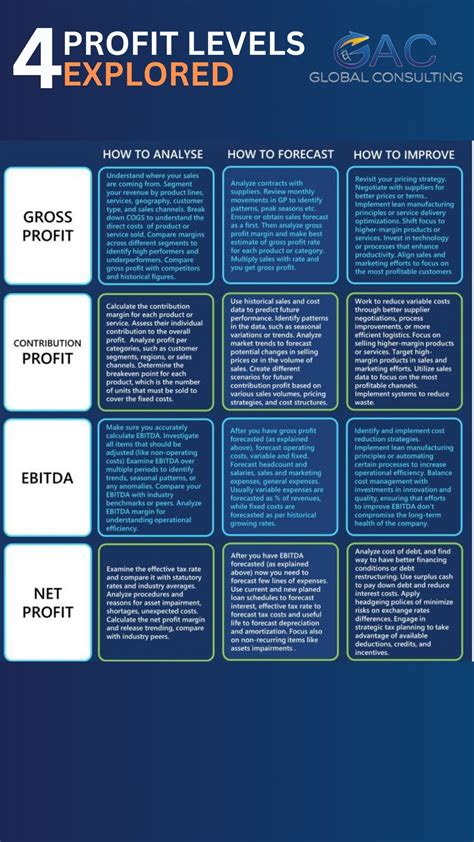 Profitability Financialstrategy Gacglobalconsulting Businessgrowth