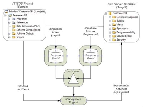 bisql 44 dac database project overview {dac part ii} sql server