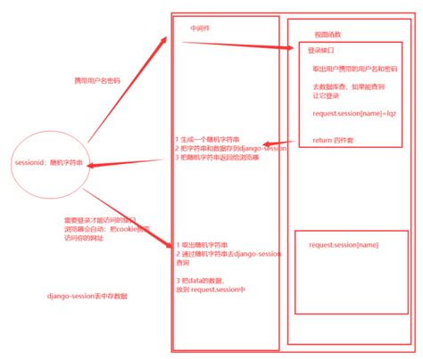 Drf 认证、权限、频率 Maverick Lucky 博客园