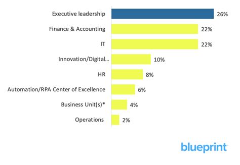 5 Rpa Migration Trends In 2023 Blueprint