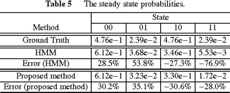 Figure 1 From Bayesian Estimation Of Multi Trap Rtn Parameters Using