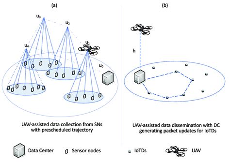 Illustrative Architecture For Uav Assisted Wsn With Pre Scheduled