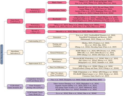 [논문 리뷰] Game Theory Meets Large Language Models A Systematic Survey