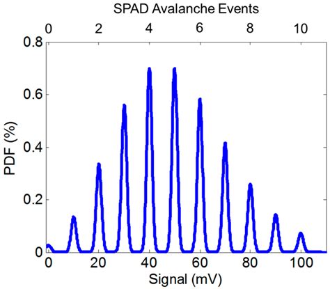 Single Photon Counting Performance And Noise Analysis Of Cmos Spad Based Image Sensors
