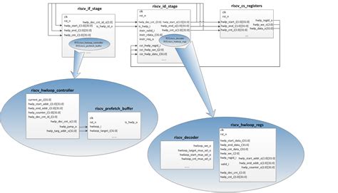 Risc V