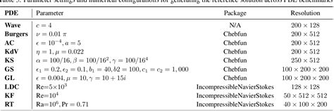 table 3 from gradient alignment in physics informed neural networks a
