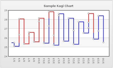 Kagi Chart Investing Post