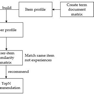 Basic Process Of Content Based RS Download Scientific Diagram
