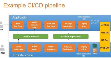 Streamline Your Software Delivery With CI CD Pipelines