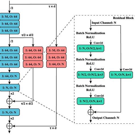 Structure Of A Two Layer Hourglass Module I Means The Number Of Input