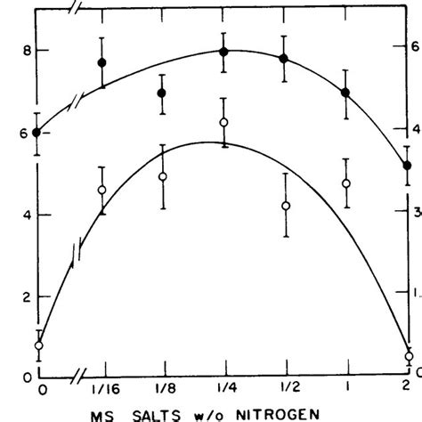 The Effect Of Ms Salts On The Root Initia­ Tion From Cultured Rose