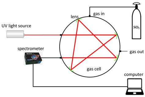 Applied Sciences Free Full Text Research On An Ultraviolet Spectral