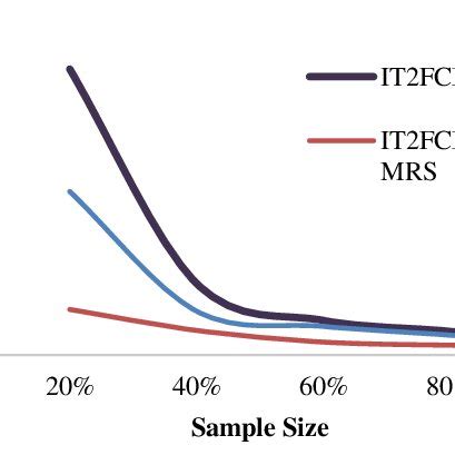 Speed Up Vs Sample Size Evaluation Of Electricity Dataset For Different Download Scientific