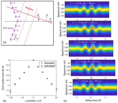 Photonics Special Issue Ultrafast Optics And Applications
