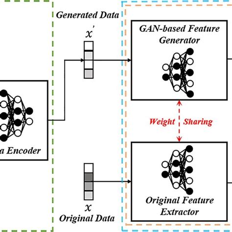 Framework Architecture Of Db Cgan Download Scientific Diagram