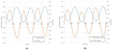 Determination Of Vibroacoustic Parameters Of Polyurethane Mats For