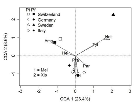 2 constrained correspondence analysis cca biplot showing site effects