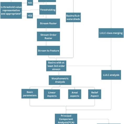 The Methodological Framework For Watershed Prioritization Download Scientific Diagram
