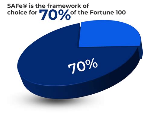 Safe® Devops