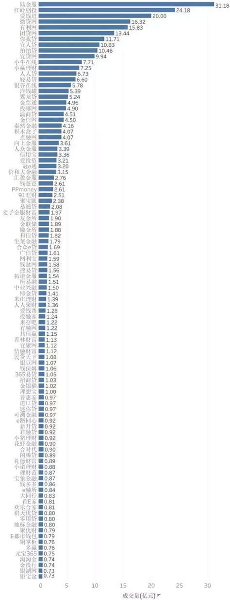 數據圖解 網貸成交榜top100（1127 1203） 每日頭條