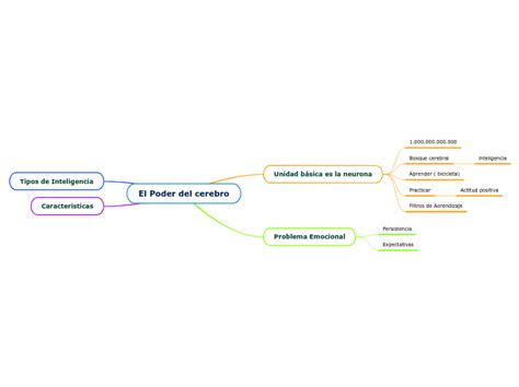 El Poder Del Cerebro Mind Map