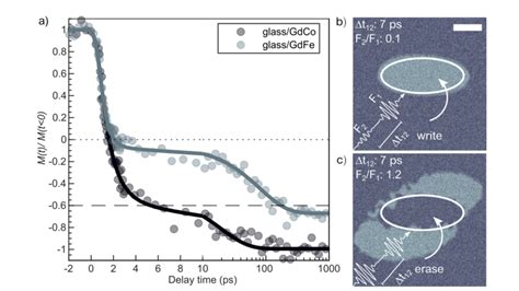 Accelerating Writeerase Cycles In All Optical Magnetization Switching