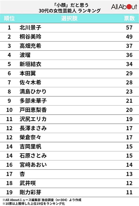 「小顔」だと思う30代の女性芸能人ランキング！ 2位「桐谷美玲」を抑えて1位となったのは？22 All About ニュース
