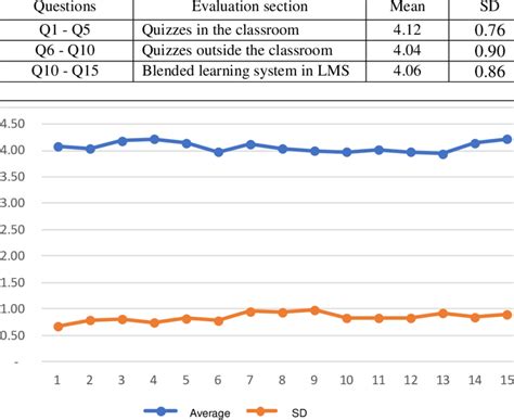 The Means And Standard Deviations For The Questionnaire Download