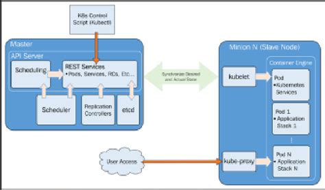 Kubernetes Architecture Download Scientific Diagram