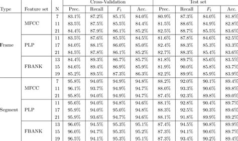 Some Notable Accuracy Scores Obtained By Using The Different Feature