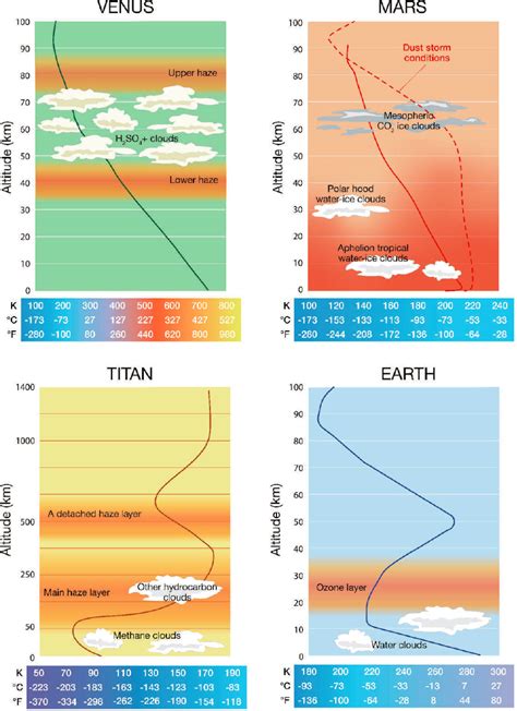 Mars Atmosphere Layers