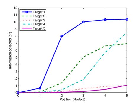 Information Collected From Each Target When Traveling Through The