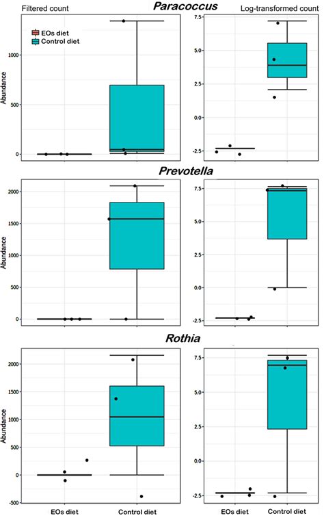 Comparison Of The Relative Abundance Of Picrust Generated Functions