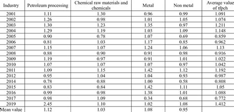 Green Total Factor Productivity Of Manufacturing Industry Under The