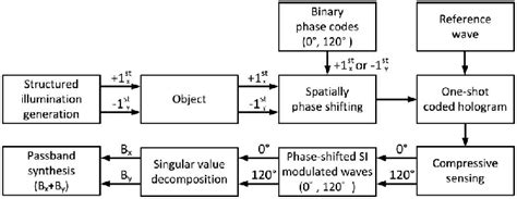 Block Diagram Of The Coded Aperture Structured Illumination Digital Download Scientific Diagram