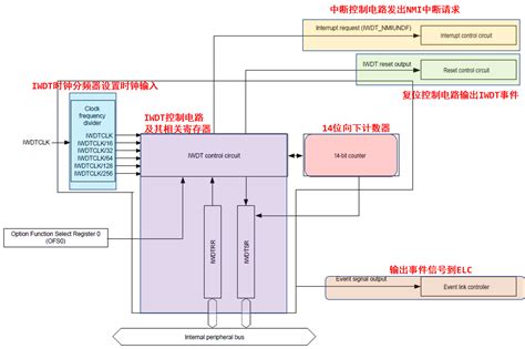 第26章瑞萨mcu零基础入门系列教程之独立看门狗定时器 Iwdt Csdn博客