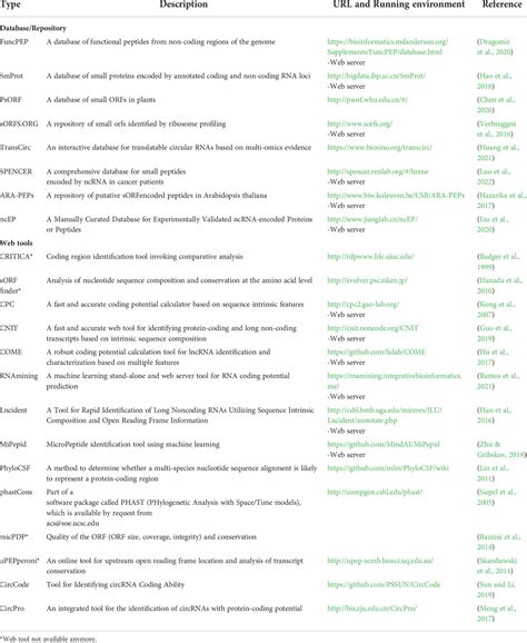 Frontiers Pervasive Translation Of Small Open Reading Frames In Plant Long Non Coding Rnas