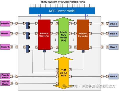 【虚拟原型】systemc：系统级建模与仿真综合指南 知乎