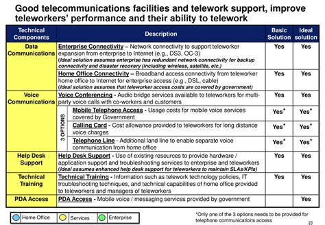 Analysis Of Telework Scalability Ppt Download