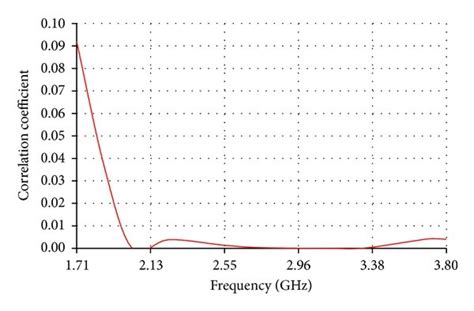 a measured isolation s21 and b correlation coefficient between