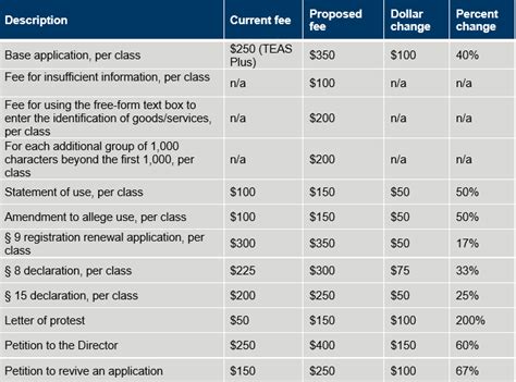 Uspto Implementing New Trademark Application Filing System And Increasing Fees