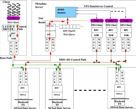 Pnfs Detailed Design Download Scientific Diagram