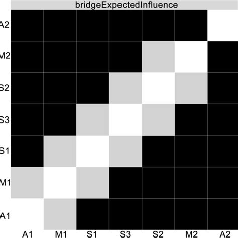 Bootstrapped Difference Test For Node Bridge Expected Influences In The Download Scientific