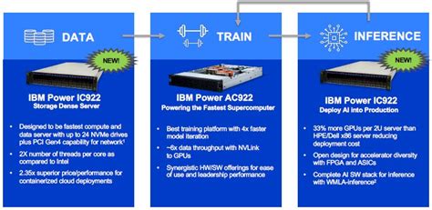 IBM Bookends AI With New Accelerated Power9 System