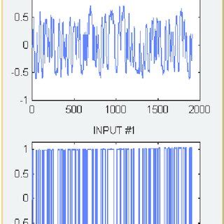 The Graphs That Represents The Input Output Data Download Scientific Diagram
