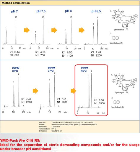 Оптимизация разделения эритомицина на колонке Ymc Pack Pro C18 Rs
