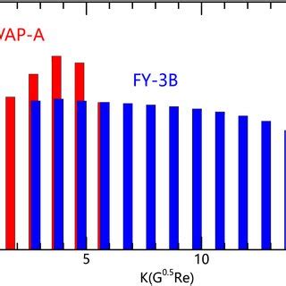 Initial Electron Differential Fluxes Of Van Allen ProbeA VAPA With