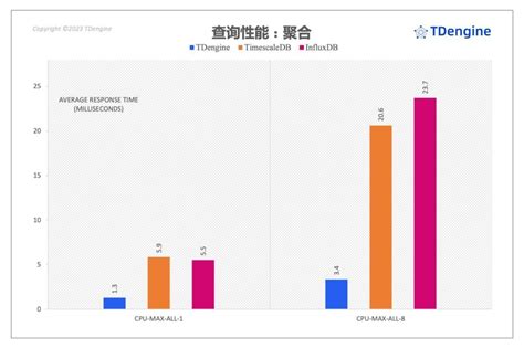 查询性能： Tdengine 最高达到了 Influxdb 的 37 倍、 Timescaledb 的 286 倍 墨天轮