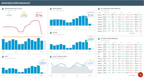 Optimize Your Google Ads Ppc Dashboard With Octoboard Building Real